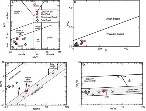 Lithogeochemical Diagrams Comparing Sample Ld01 14 91 And 2243006 With Download Scientific