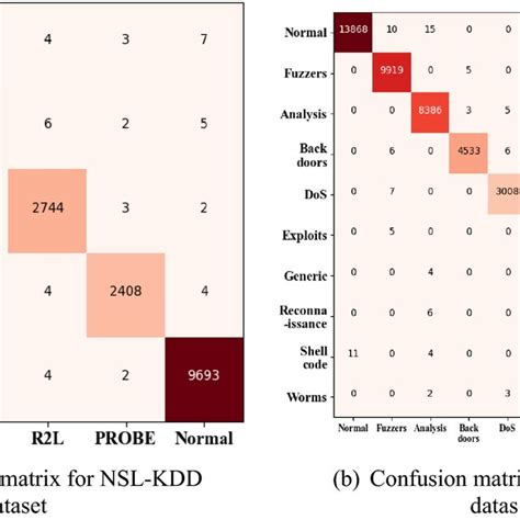 Confusion Matrix For Different Dataset Download Scientific Diagram