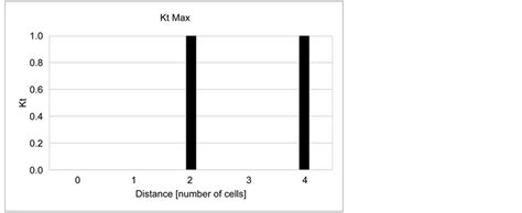 Bases For A Methodology Assessing Time Complementarity In Space