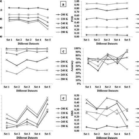 Plot Of Various Categorical Statistics Values For Five Test Datasets Download Scientific
