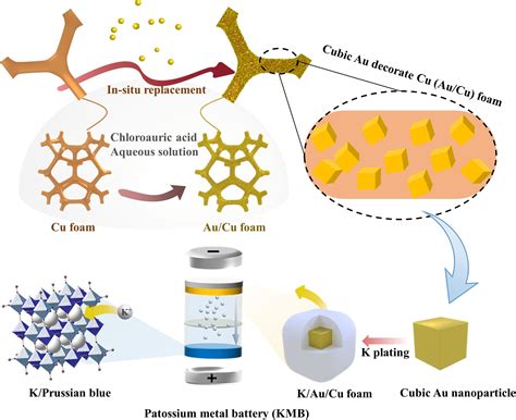 Robust 3d Copper Foam Functionalized With Gold Nanoparticles As Anode