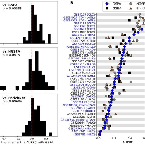 Reproducibility Among Semantically Similar Gene Sets A Differences Download Scientific