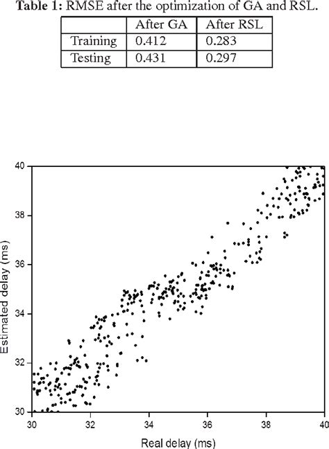 Table 1 From Fuzzy Neural Network Based Time Delay Prediction For