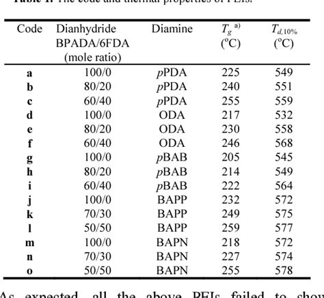 Figure 1 From The Effects Of Chemical Structure On The Dielectric