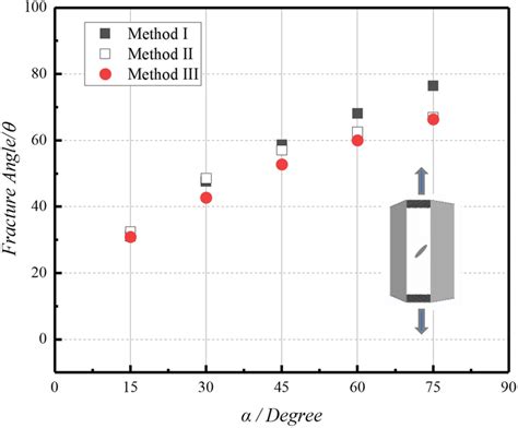 Comparison Of Fracture Angle Calculation Results Under Different Methods Download Scientific