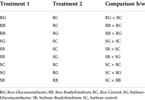 Different Comparative Analyses For Plant Microbe Interactions