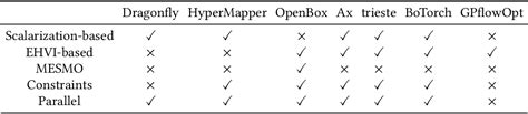 Table 1 From Multi Objective Hyperparameter Optimization An Overview