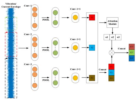 Cnn Based Feature Fusion Motor Fault Diagnosis