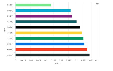 End To End Machine Learning Solution With Vertica And Domino Data Lab Using Verticapy