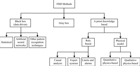 Taxonomy Scheme For FDD Methods Download Scientific Diagram