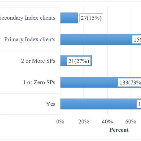 Indexed Clients By Sex Number Of Sexual Partners Elicited And Pns