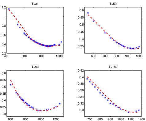 Implied Volatility Calibration Download Scientific Diagram