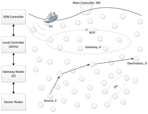 Cognitive Routing In Software Defined Underwater Acoustic Networks