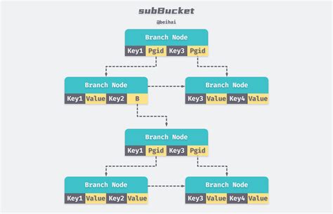 Implementation Principle Of Boltdb Sobyte