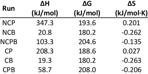 Thermodynamic Parameters For All Pyrolysis Runs Download Scientific