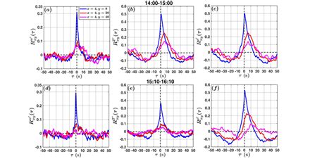 the cross correlation coefficients r xy between the 4 m x 4 m