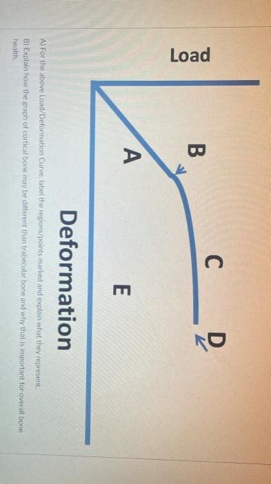 Solved Deformation A For The Above Loaddeformation Curve
