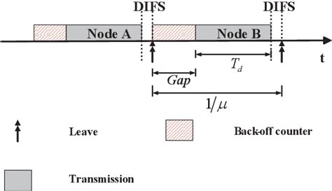 Figure 1 From An Analytical Model Of Csma Ca Performance For Periodic Broadcast Scheme