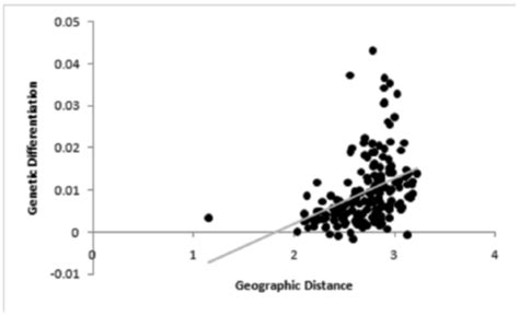 Mantels Test Comparing Geographic Distance As Log10 Euclidian