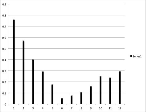 Forecasting Time Series Autocorrelations All Positive Cross Validated