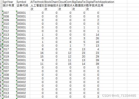2007 2022年上市公司数字化转型数据（区分年报和管理层讨论）（含原始数据 处理代码 结果） csmar数字化转型指数 csdn博客