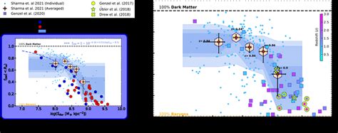 Comparison Of Averaged Dm Fraction Within R E Of Our Sample With
