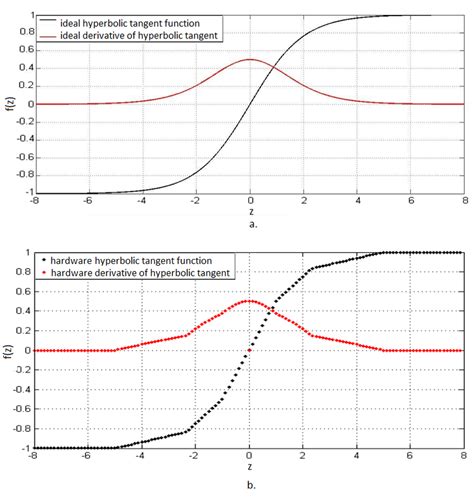 The Comparison Between The Ideal And The Hardware Generated Hyperbolic