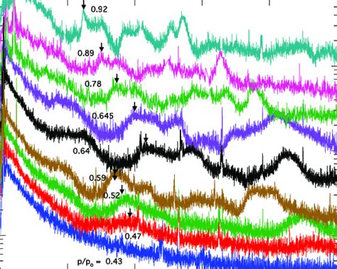 Averaged Fft Amplitudes Versus Frequency For A Series Of Coverages