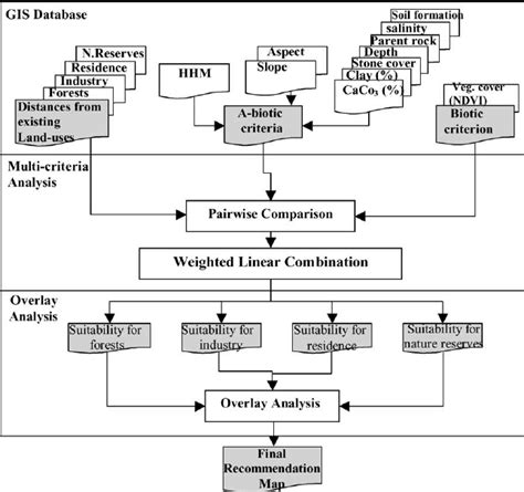 Flow Chart Of The Three Main Research Steps Gis Database Design