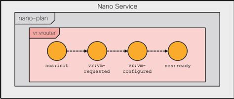 nano services for staged provisioning network services orchestrator
