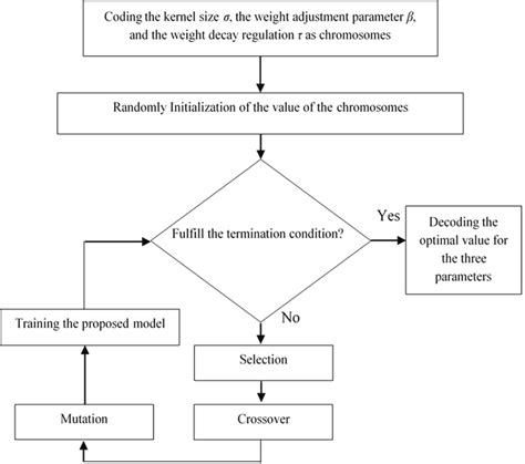 The Flowchart Of The Ga To Optimize The Key Parameters Of Sae