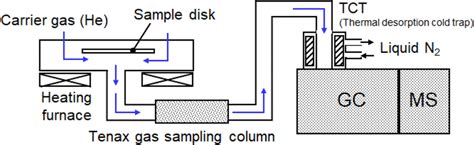 Schematic Of Tds Gc Ms Measurement Download Scientific Diagram
