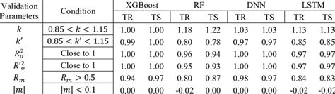 External Validation Parameters And Their Conditions 457 Download