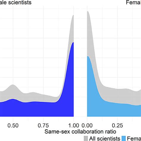 The Same Sex Collaboration Ratio Distribution By Academic Position And