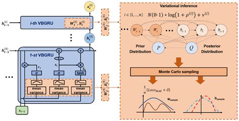 Variational Bayesian Network With Information Interpretability