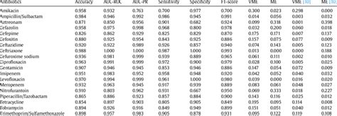 Model Performances Of The Resistance Prediction Models Download Scientific Diagram