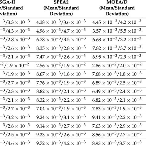 Mean And Standard Deviation Of Igd Metric Among All Algorithms