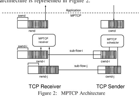 Figure 1 From Multipath Tcp Packet Scheduling For Streaming Video