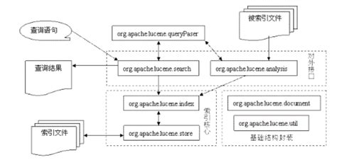 Elasticsearch 底层探究 —— Lucene 的理解 清梦 Dreaming