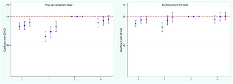 Parity And Differences In Physical And Mental Component Summary Scales Download Scientific