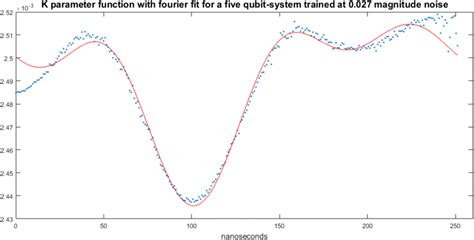 Parameter Function K For 5 Qubit System Trained At 0027 Level Of Noise Download Scientific