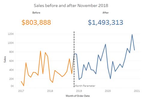 2 Ways Of Creating A Dynamic Reference Line In Tableau The Data School