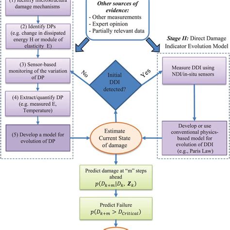 Proposed Two Stage Shm Framework For Monitoring And Prognostics Dp Download Scientific