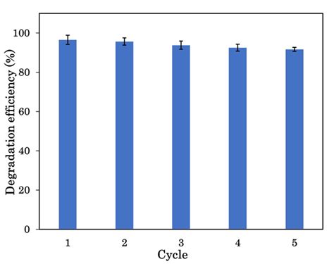 recyclability of fe3o4 sio2 tio2 ag for photocatalytic degradation of