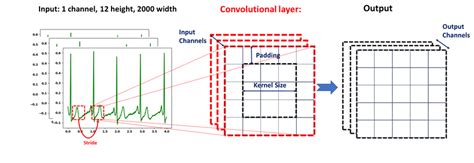 Input Parameters And Output Of A Convolutional Layer Download Scientific Diagram