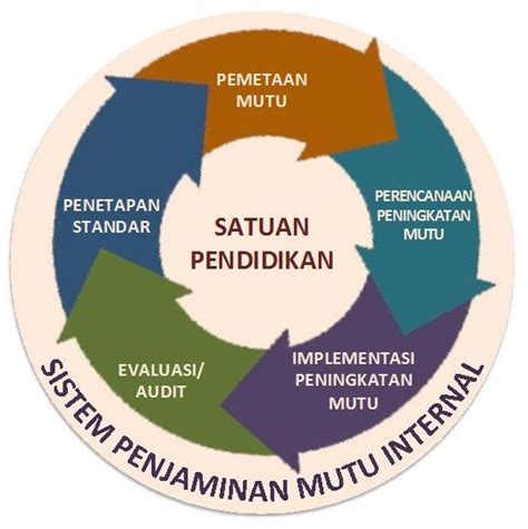 Sekolah Berjiwa Pemelajar SPMI Lancar Praktik Baik Implementasi SPMI