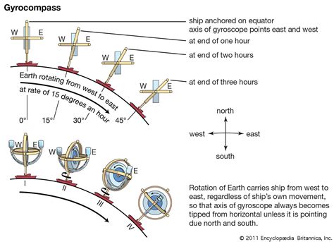 Gyroscope Definition Physics Uses Britannica