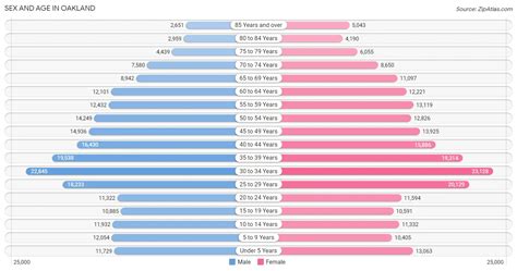 Oakland CA Oakland Demographics In Zip Atlas