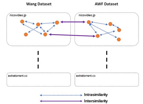 Similarity Measurement By Using The Intrasimilarity And The Download Scientific Diagram
