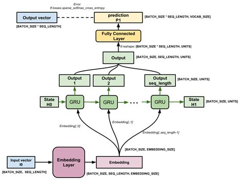 使用rnn生成文本实战：莎士比亚风格诗句